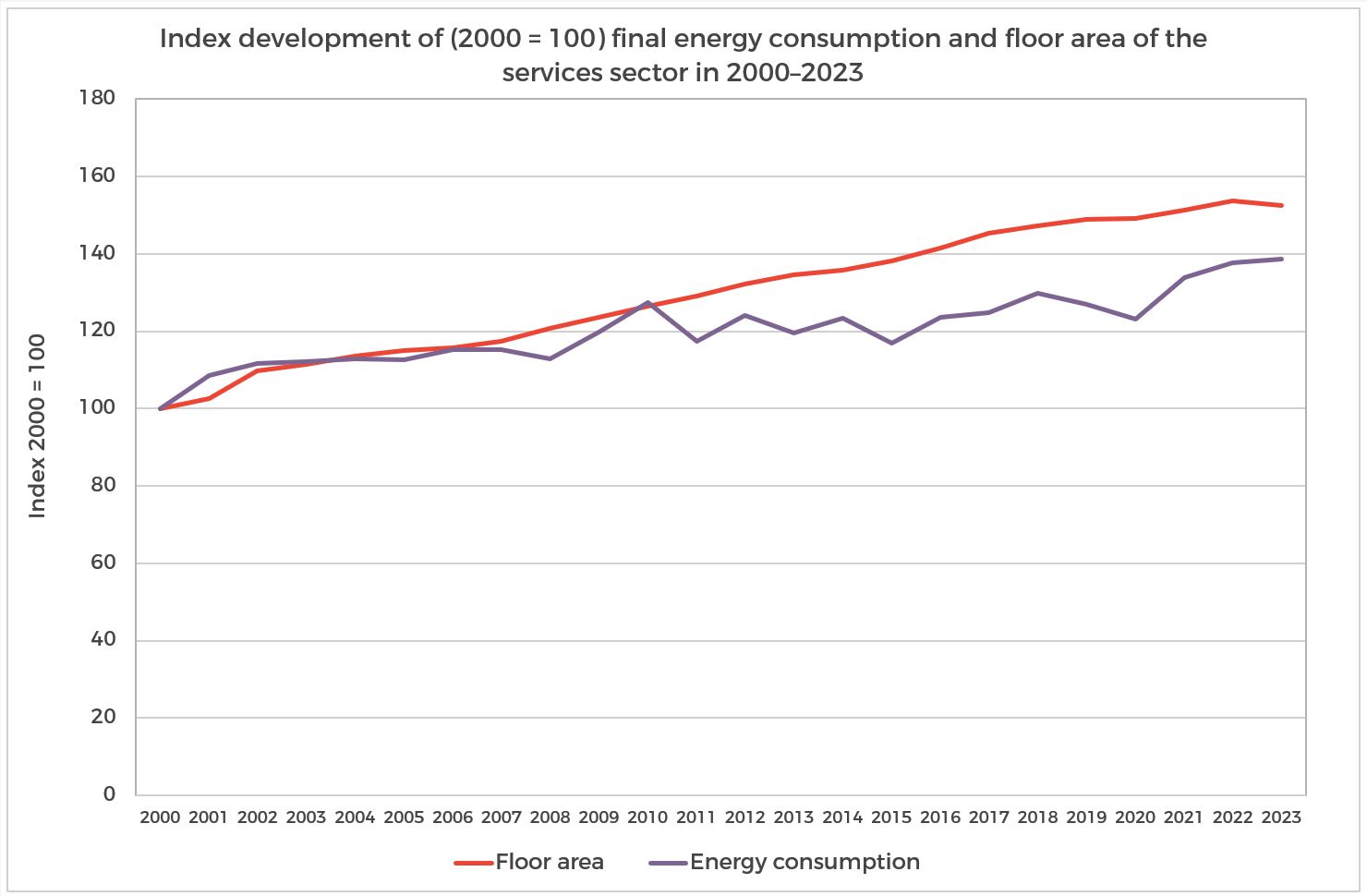 Final Consumption of Energy in Services - Motiva